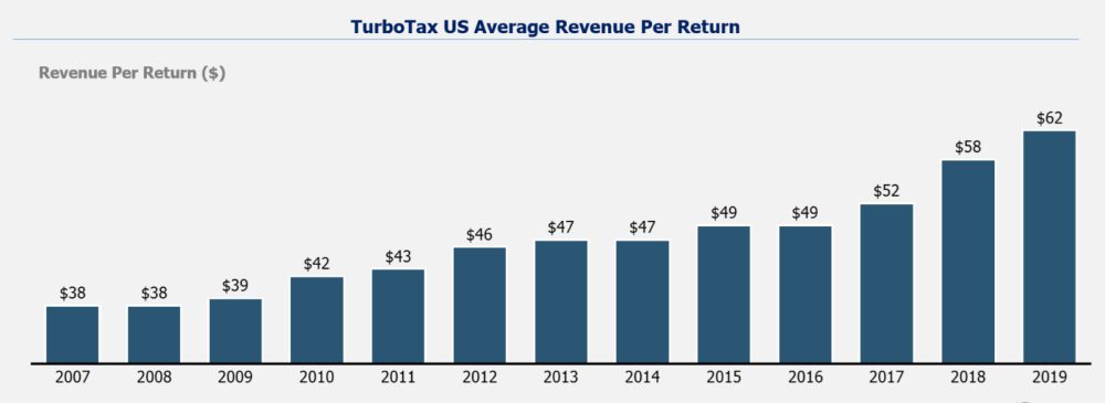 Intuit’s Success: What behind Its Consistent Delivery of Solid Growth?