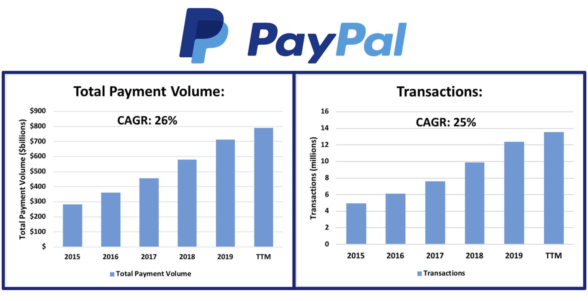 How Giant PayPal Takes Advantage of Digital Payments Uptrend